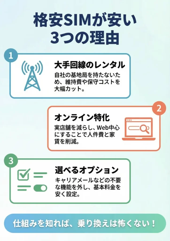 【裏側暴露】格安SIMはなぜ安い？実際のカラクリと後悔しない最適な選び方 | エックスモバイルSIM比較ラボ