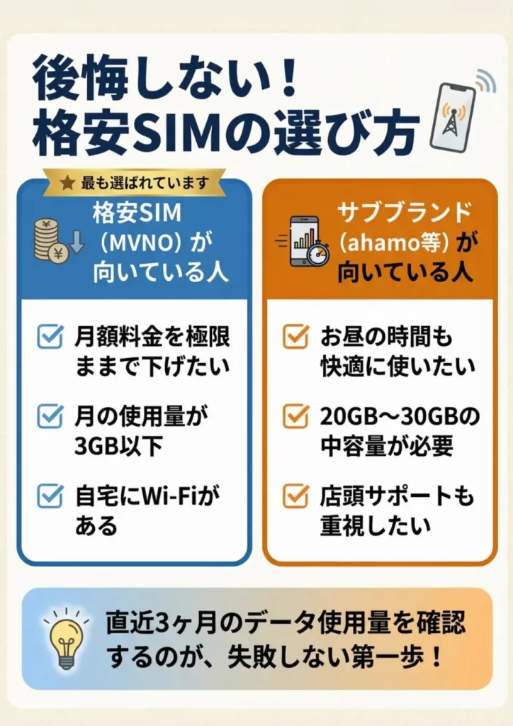 【裏側暴露】格安SIMはなぜ安い？実際のカラクリと後悔しない最適な選び方 | エックスモバイルSIM比較ラボ